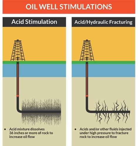 What Are The Three Primary Methods Of Well Stimulation?